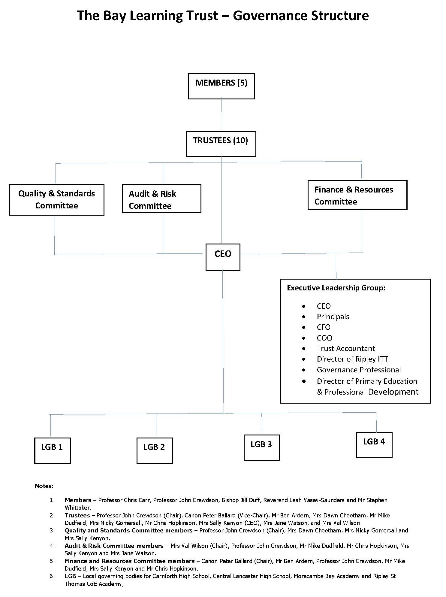 Trust Governance Structure - The Bay Learning Trust