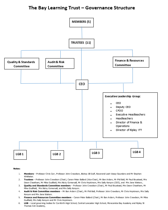 Trust Governance Structure - The Bay Learning Trust
