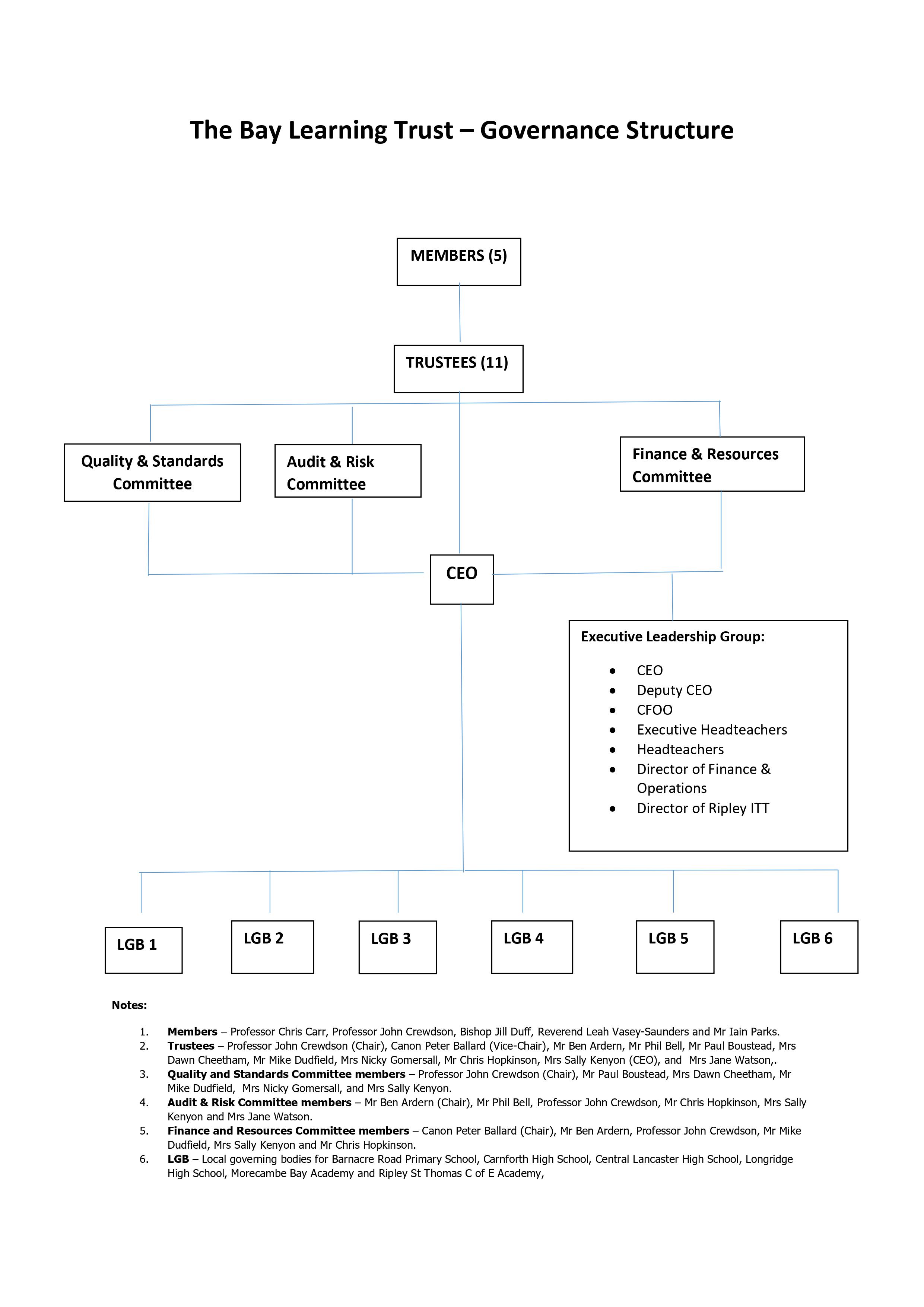 Trust Governance Structure - The Bay Learning Trust